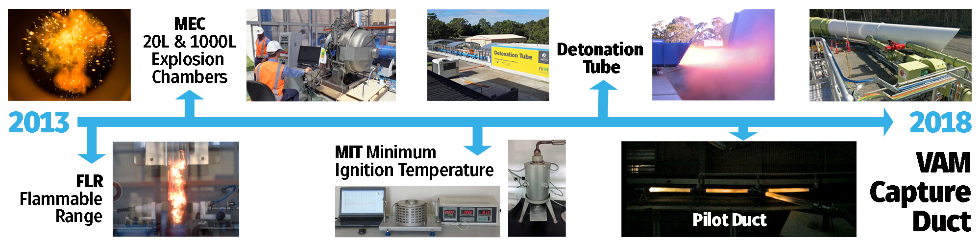Experimental process and facilities / VAM Abatement Safety Project ...