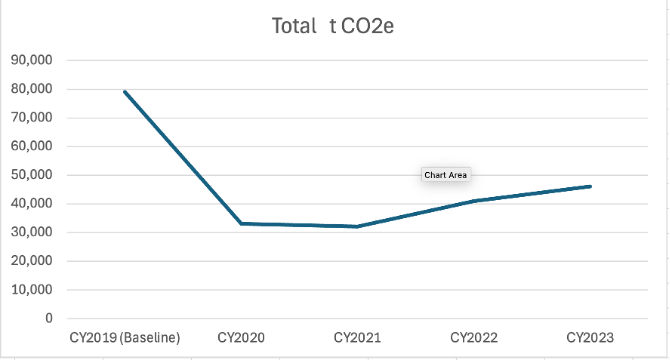 Carbon Emissions / Initiatives / Sustainability / Our Uni / The ...