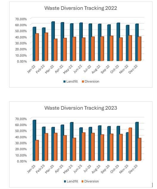 Waste Diversion Tracking / Initiatives / Sustainability / Our Uni / The ...